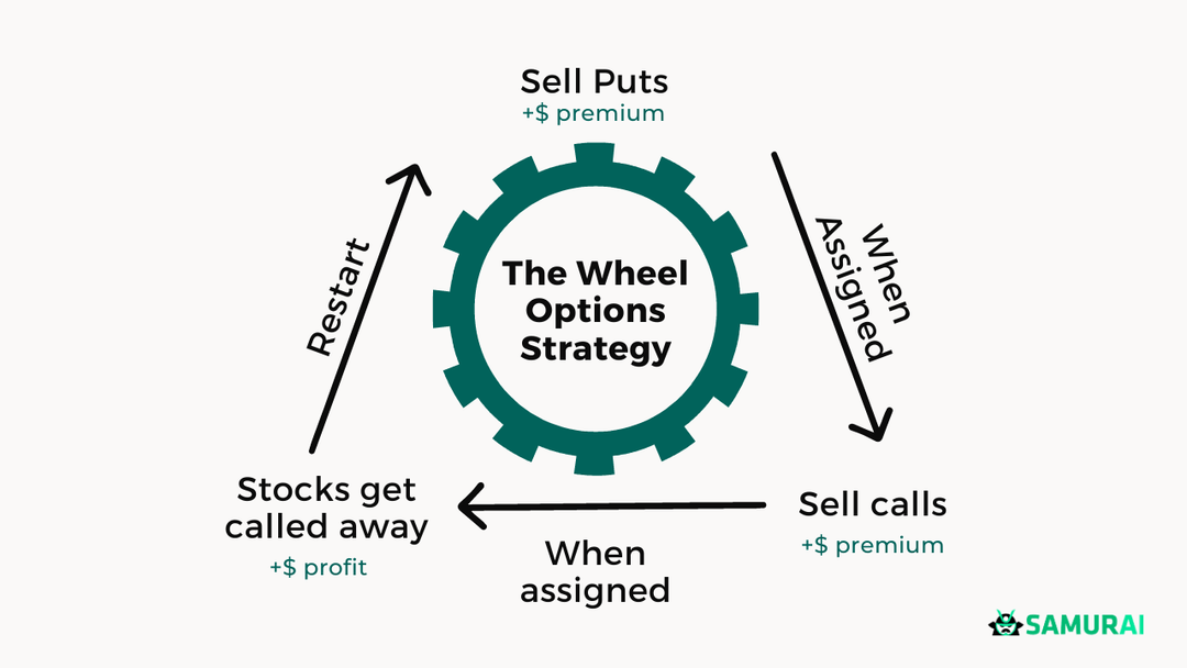 The Wheel Options Strategy | Blog | Option Samurai