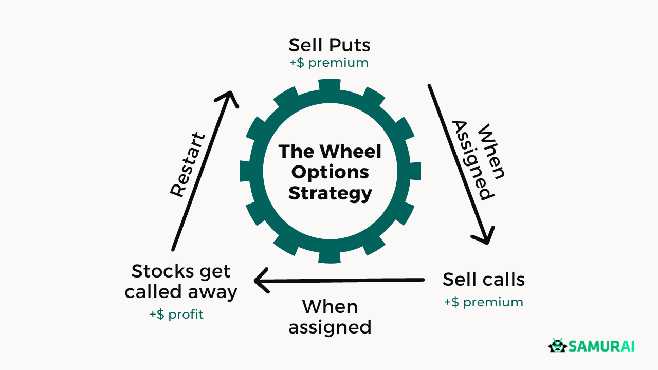 The Wheel Options Strategy | Blog | Option Samurai