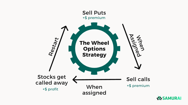 The Wheel Options Strategy: Your Comprehensive Guide to Steady Income ...