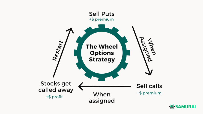 The Wheel Options Strategy | Blog | Option Samurai