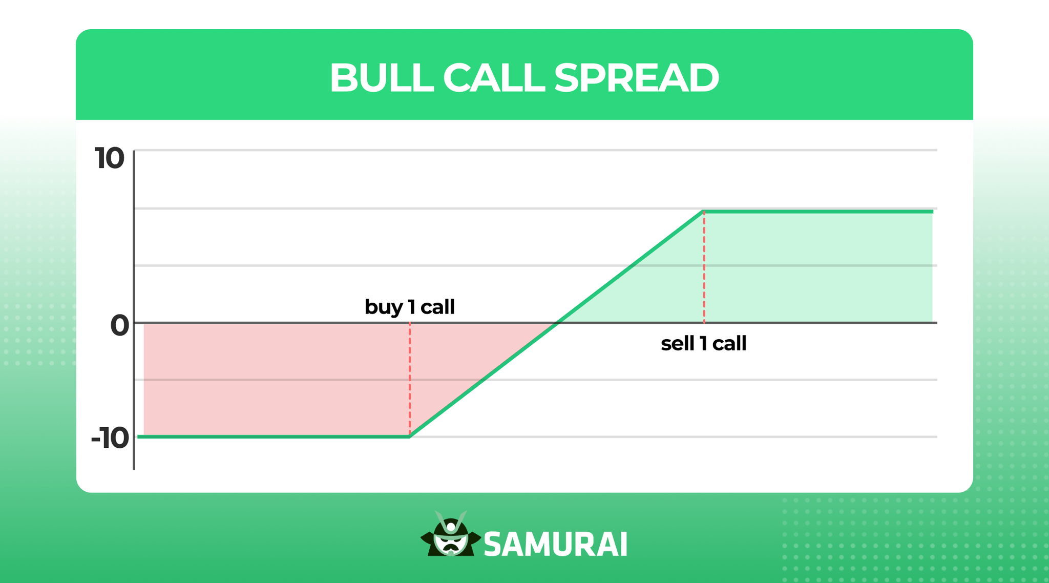 Debit Spread vs Credit Spread | Blog | Option Samurai