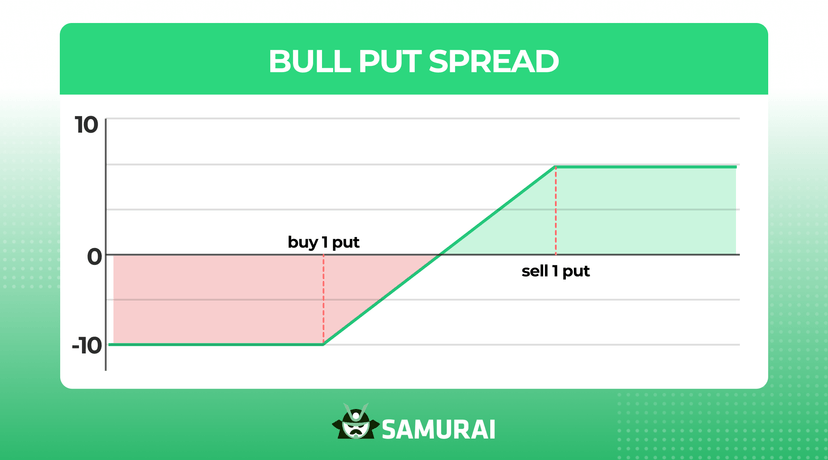Debit Spread vs Credit Spread | Blog | Option Samurai