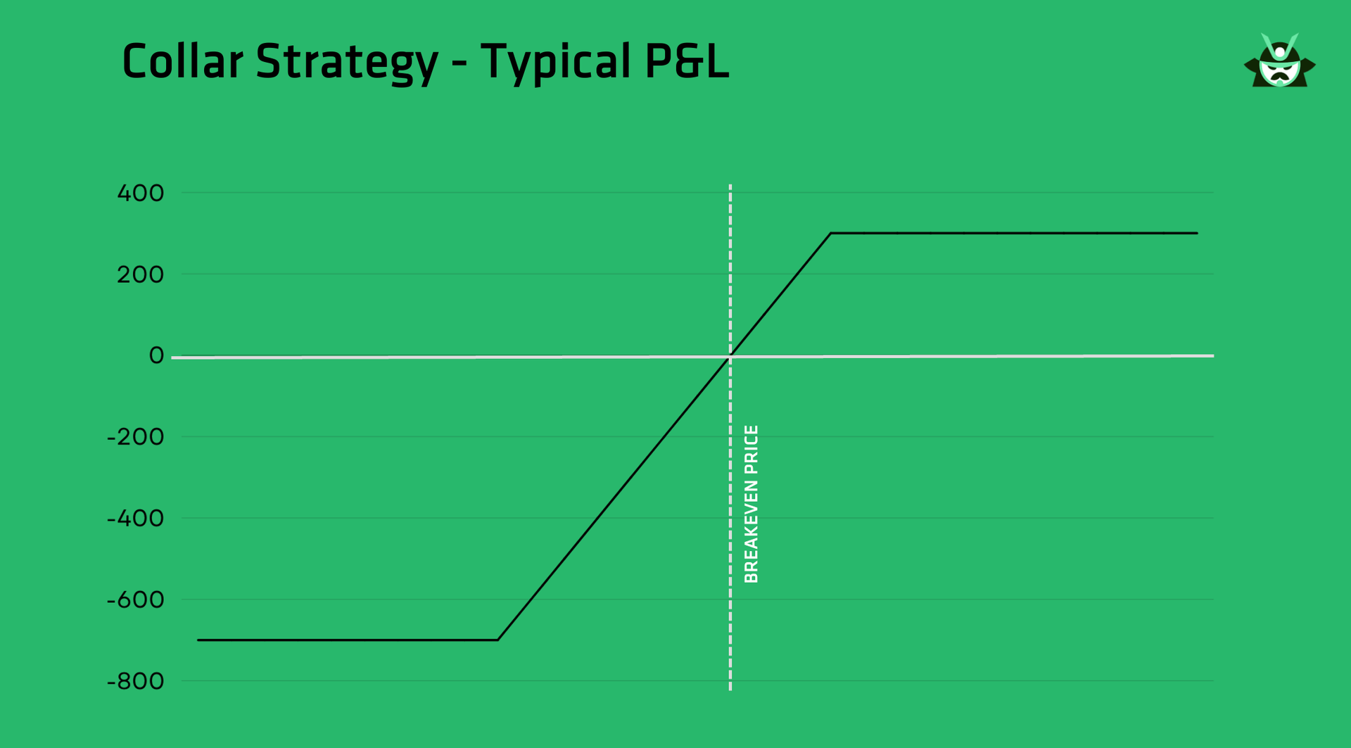 Collar Option Strategy | Blog | Option Samurai