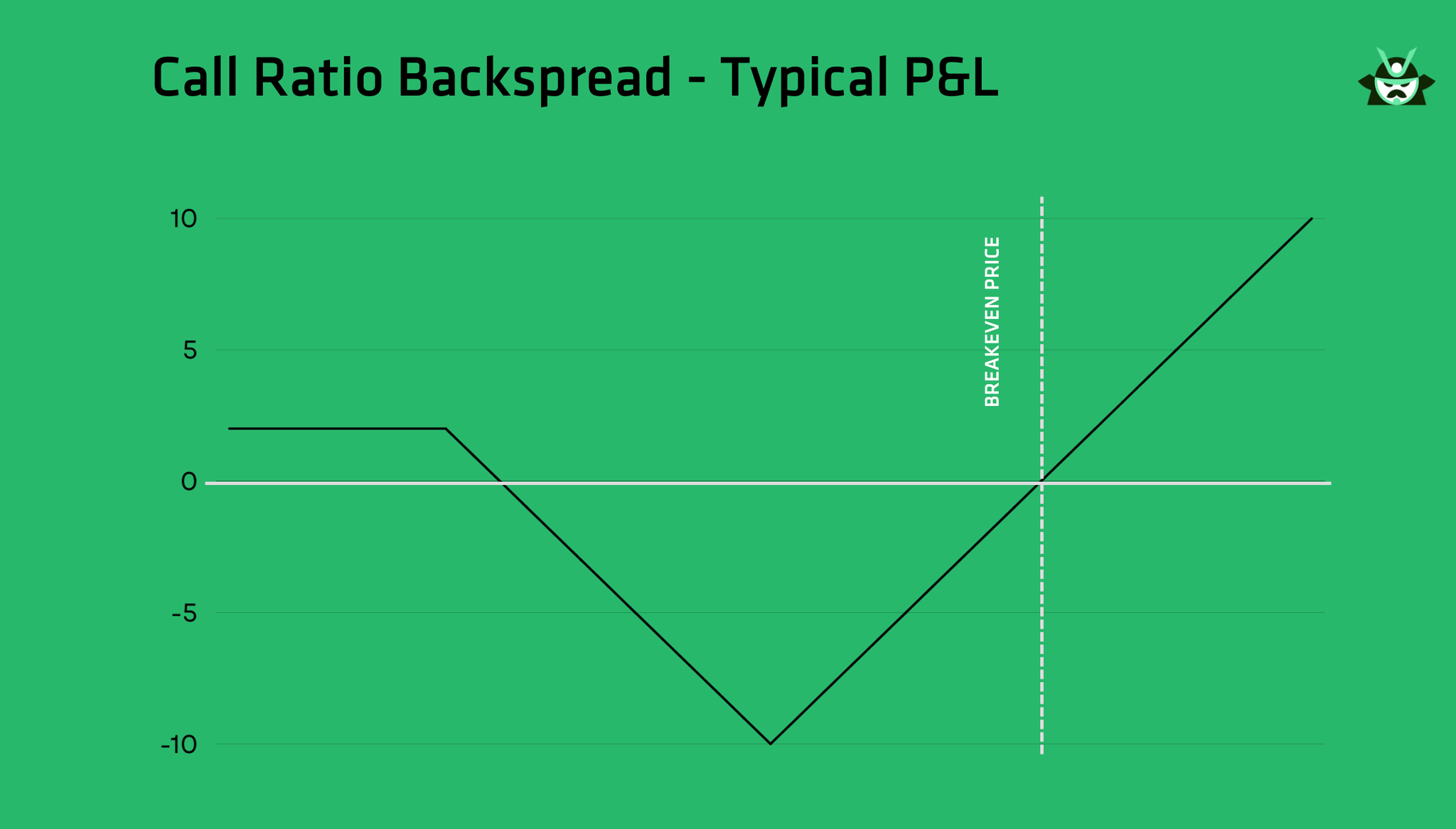 Back Ratio Spread | Blog | Option Samurai