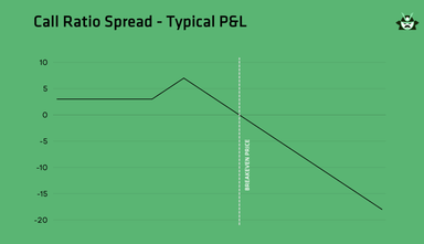 Call Ratio Spread | Blog | Option Samurai