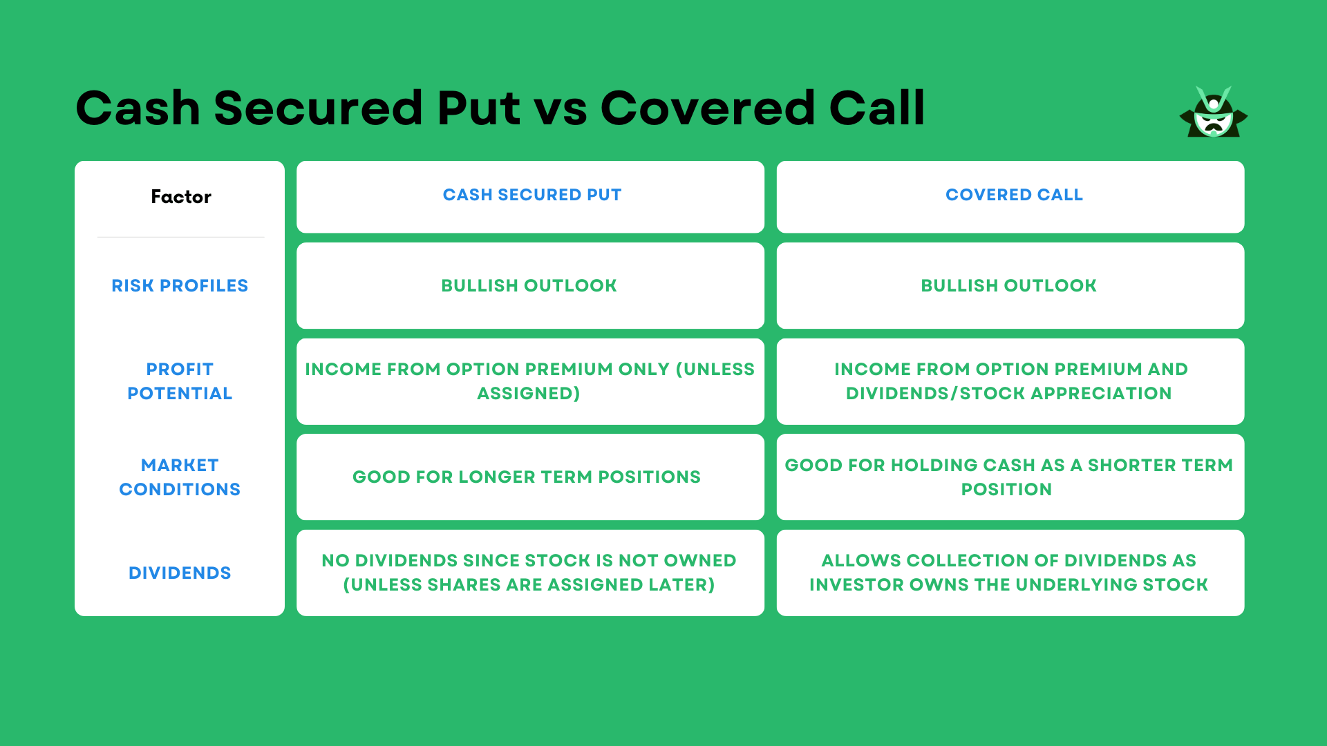 Cash Secured Put vs Covered Call | Blog | Option Samurai