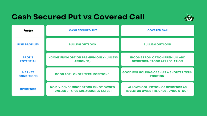 Cash Secured Put vs Covered Call | Blog | Option Samurai