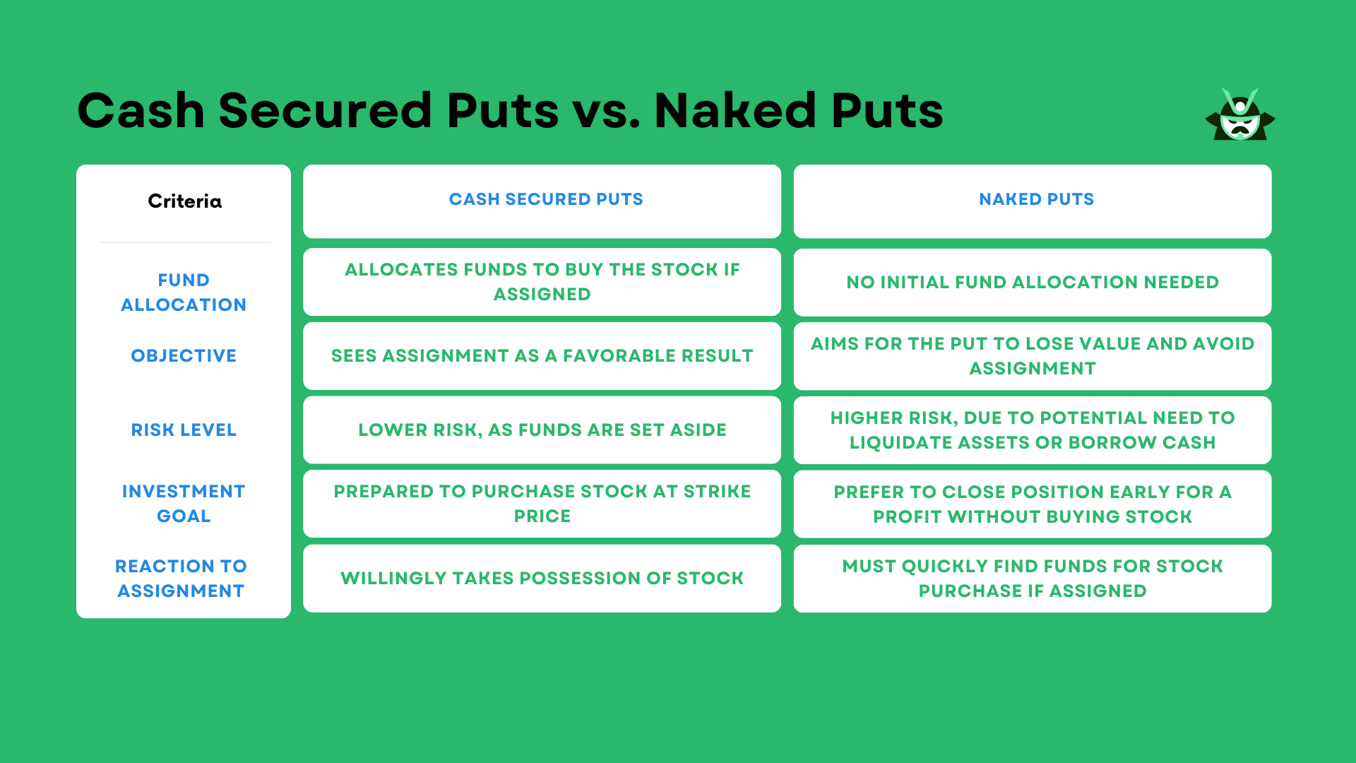 Cash Secured Puts | Blog | Option Samurai