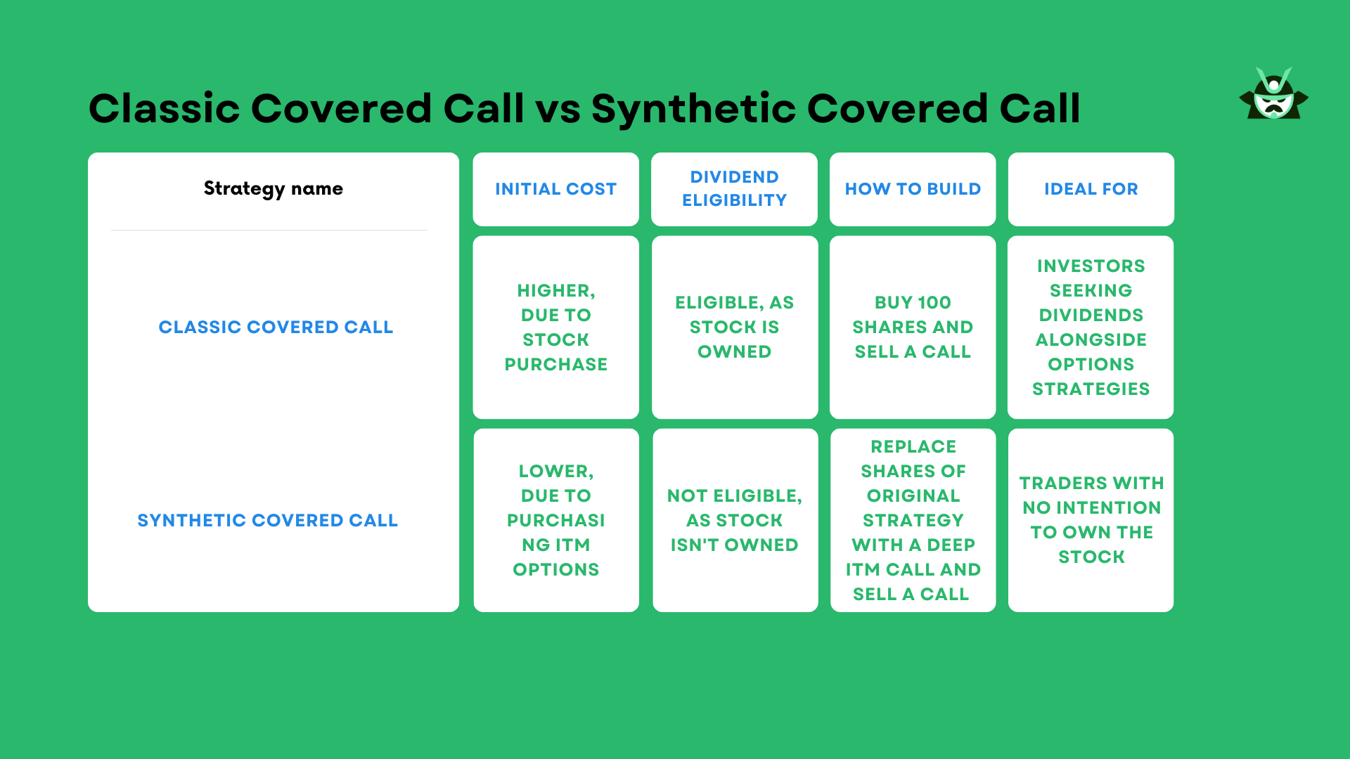 Synthetic Covered Call Strategy | Blog | Option Samurai
