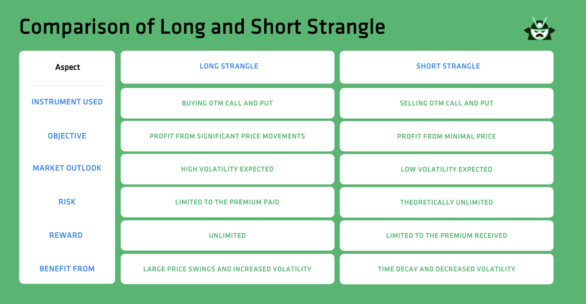 Strangle Option Strategy | Blog | Option Samurai