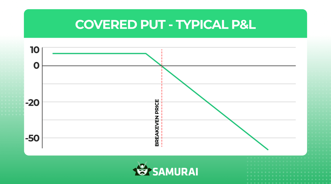 Covered Put Strategy | Blog | Option Samurai