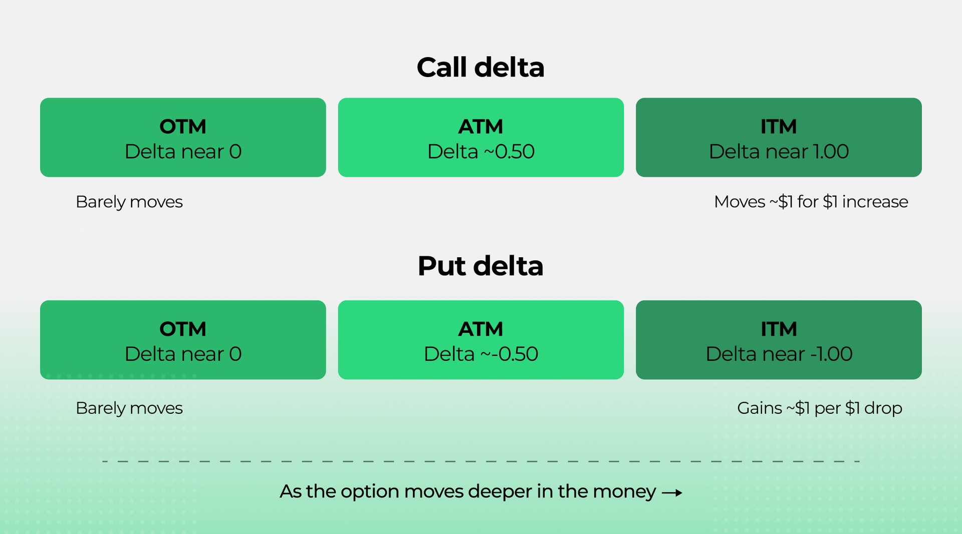 What Is Delta in Options? | Blog | Option Samurai