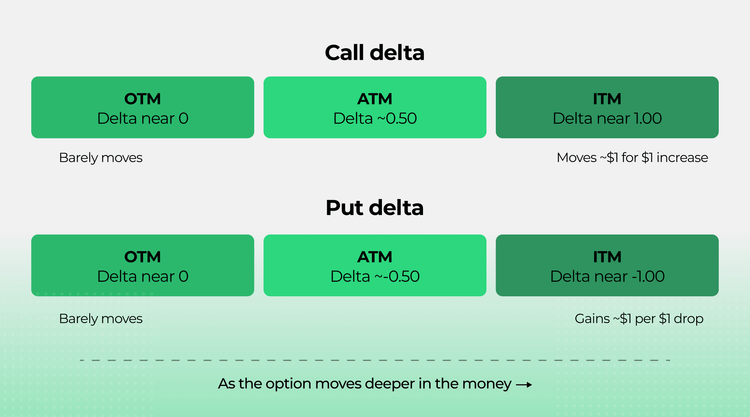 What Is Delta in Options? | Blog | Option Samurai