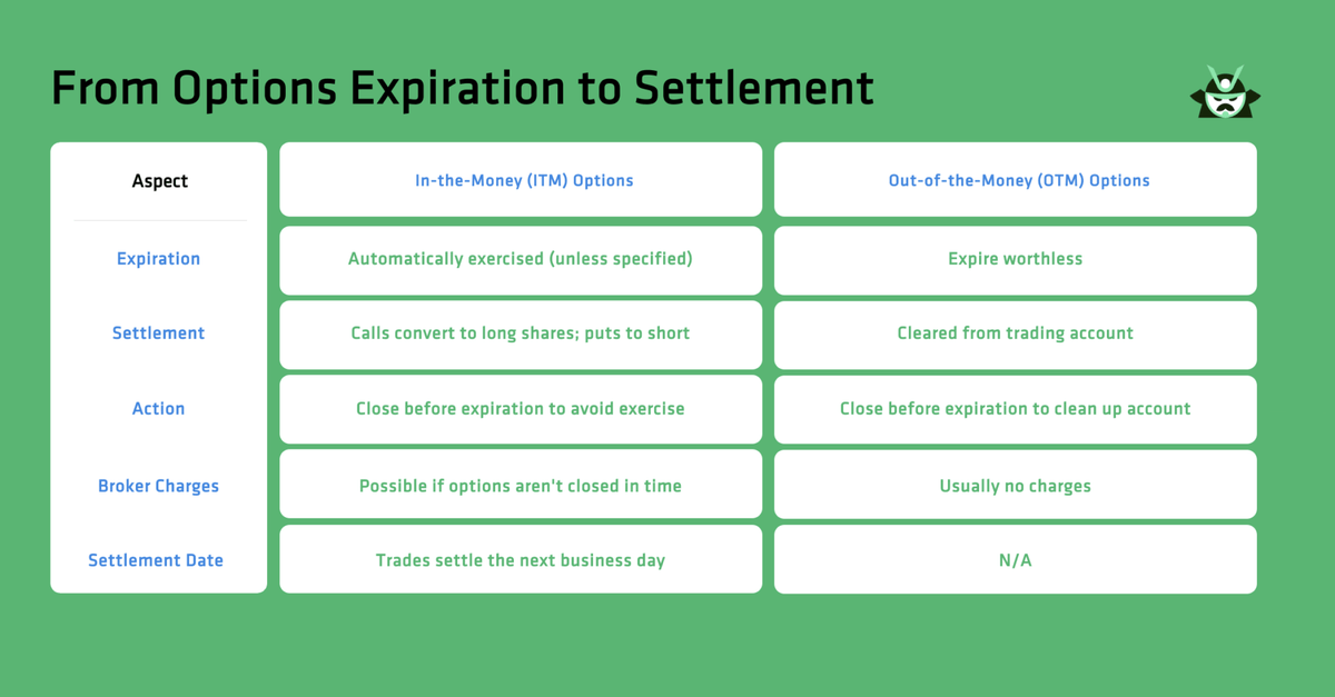 Options Settlement | Blog | Option Samurai