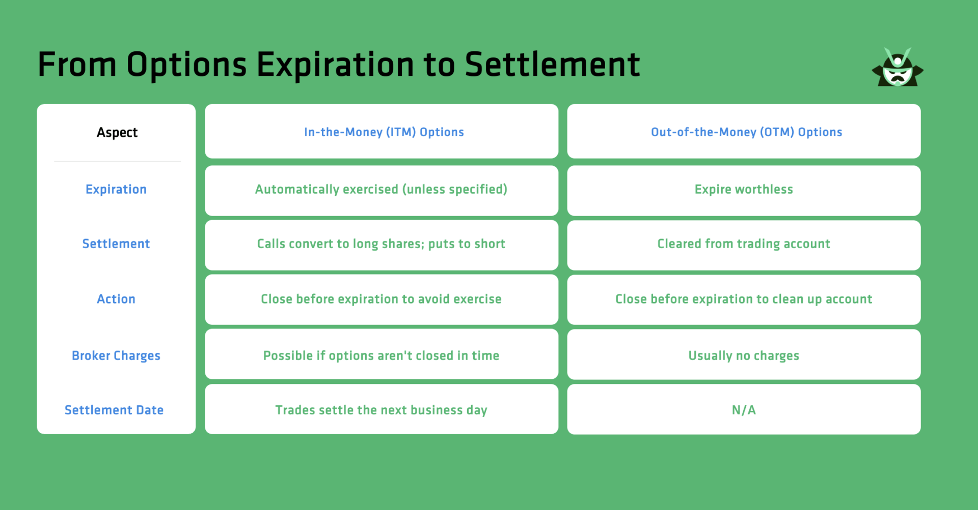 Options Settlement | Blog | Option Samurai