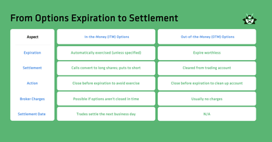 Options Settlement | Blog | Option Samurai