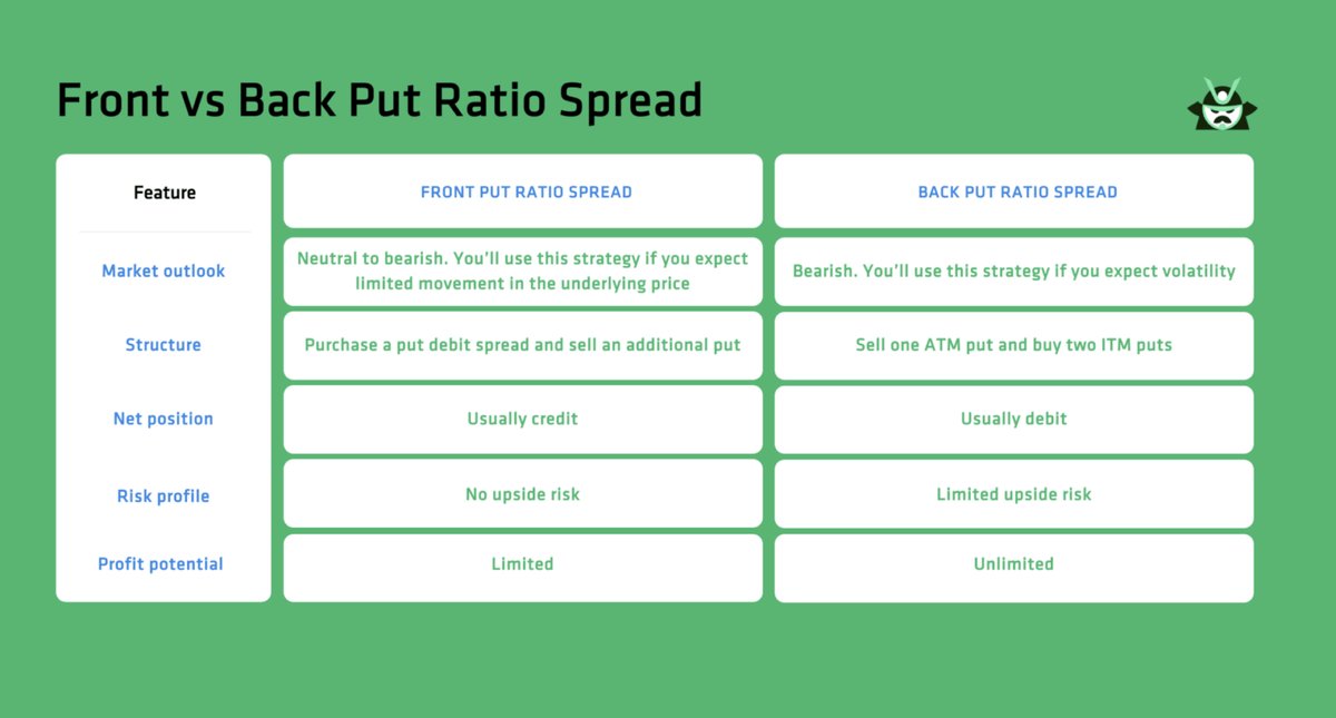 Put Ratio Spread | Blog | Option Samurai
