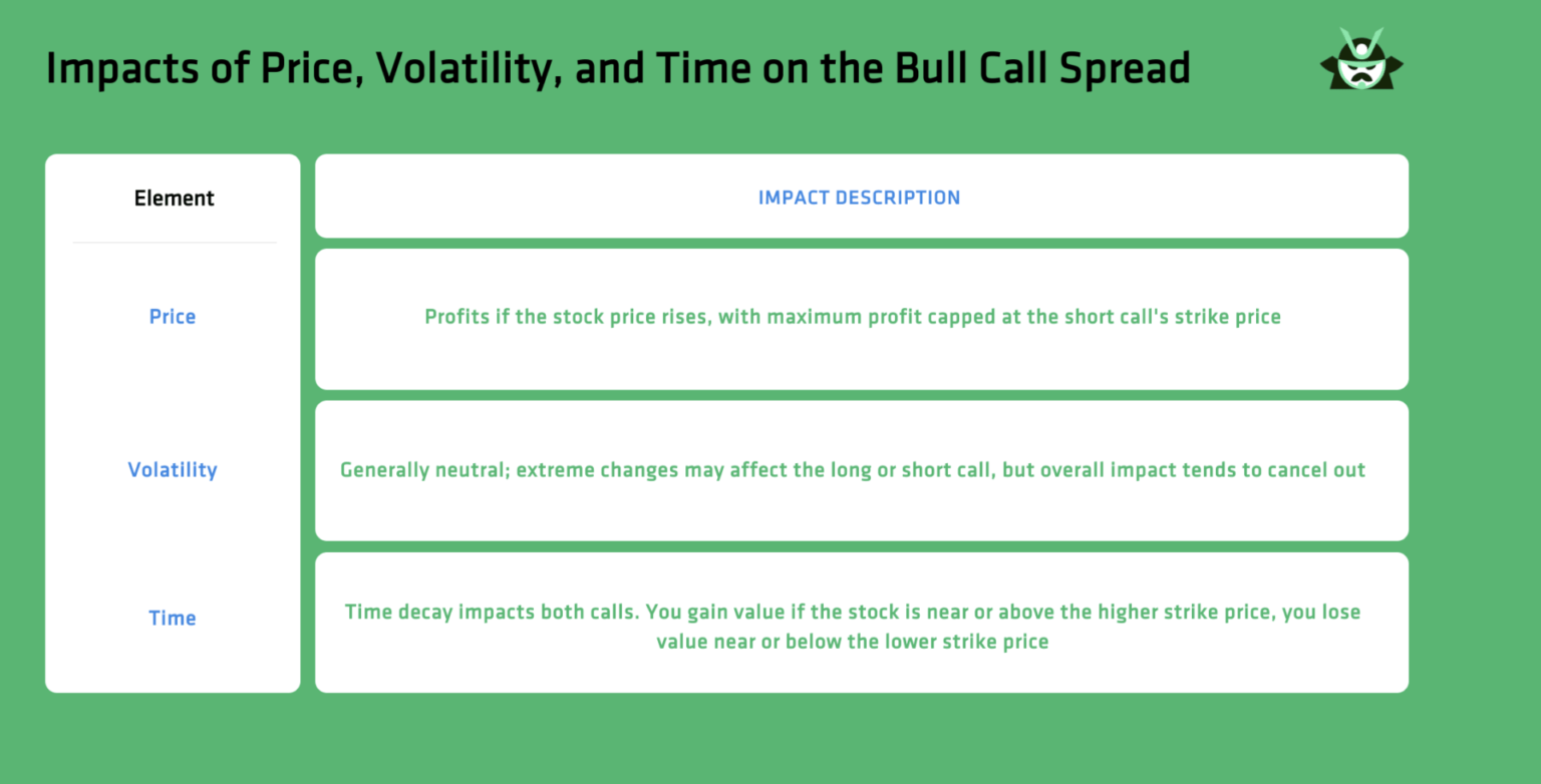 Bull Call Spread Strategy | Blog | Option Samurai