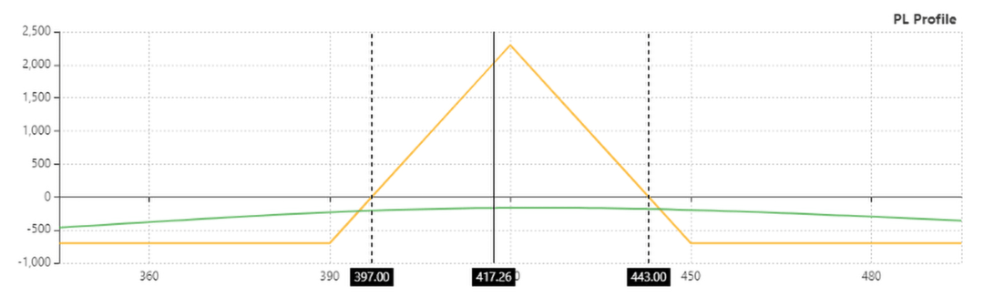 Understanding the Iron Butterfly Option Strategy | Blog | Option Samurai