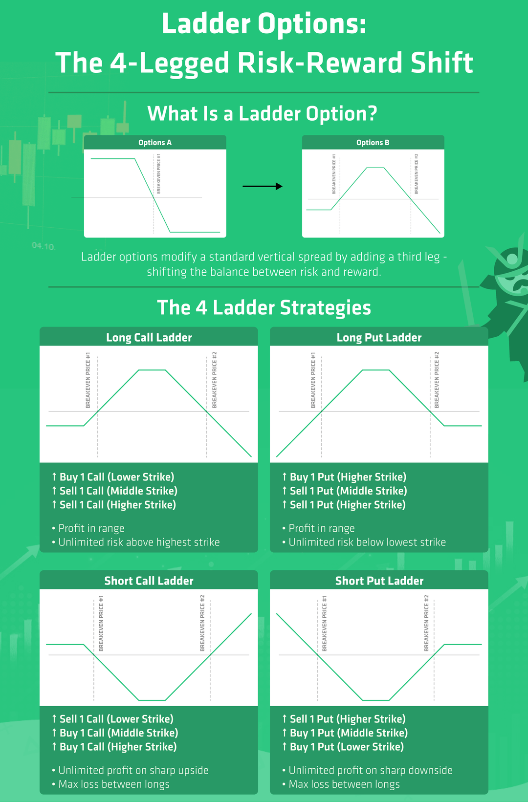 Ladder Options | Blog | Option Samurai