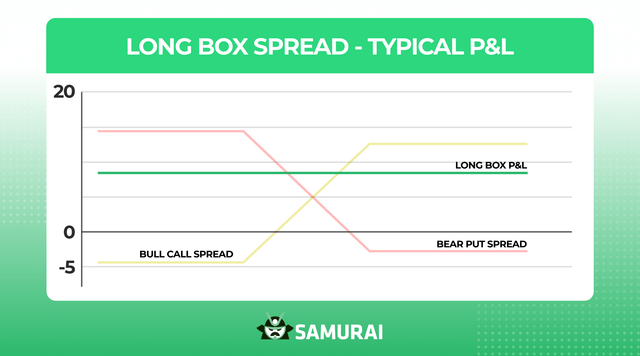 Box Spread | Blog | Option Samurai
