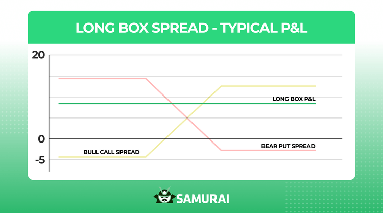 Box Spread | Blog | Option Samurai