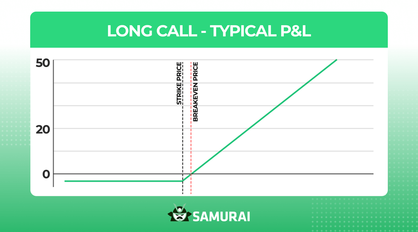Long Call Options Strategy | Blog | Option Samurai