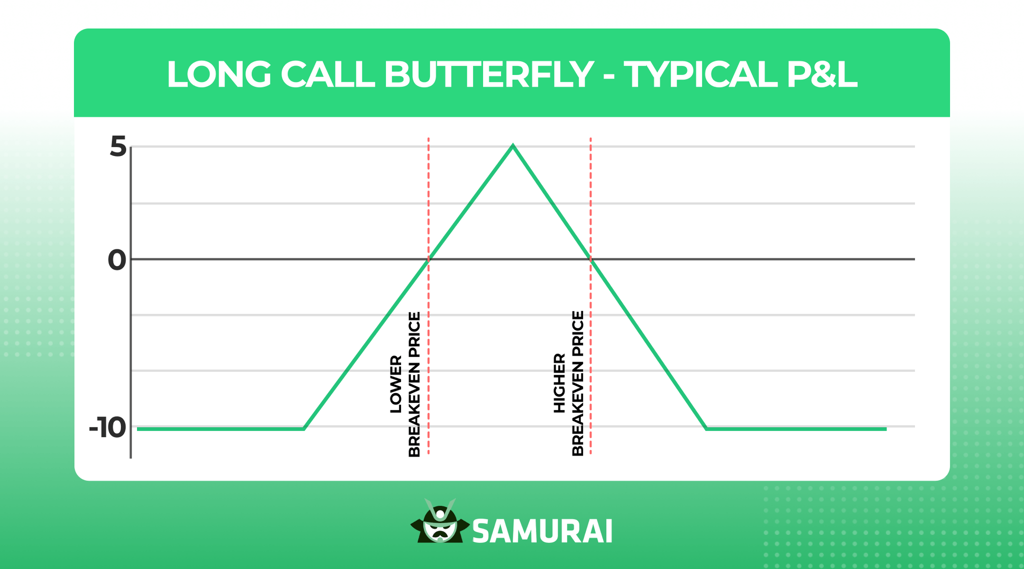 Call Butterfly | Blog | Option Samurai