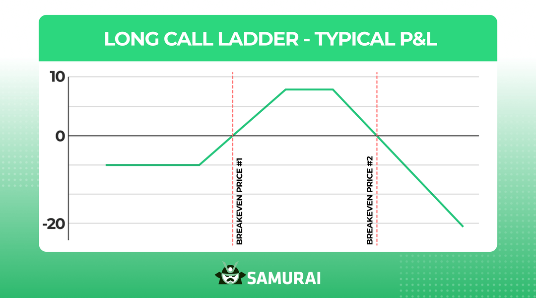 Ladder Options | Blog | Option Samurai
