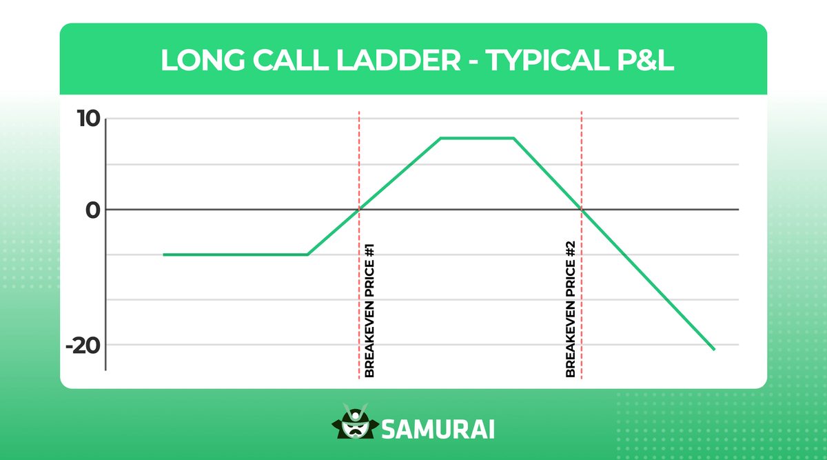 Ladder Options | Blog | Option Samurai