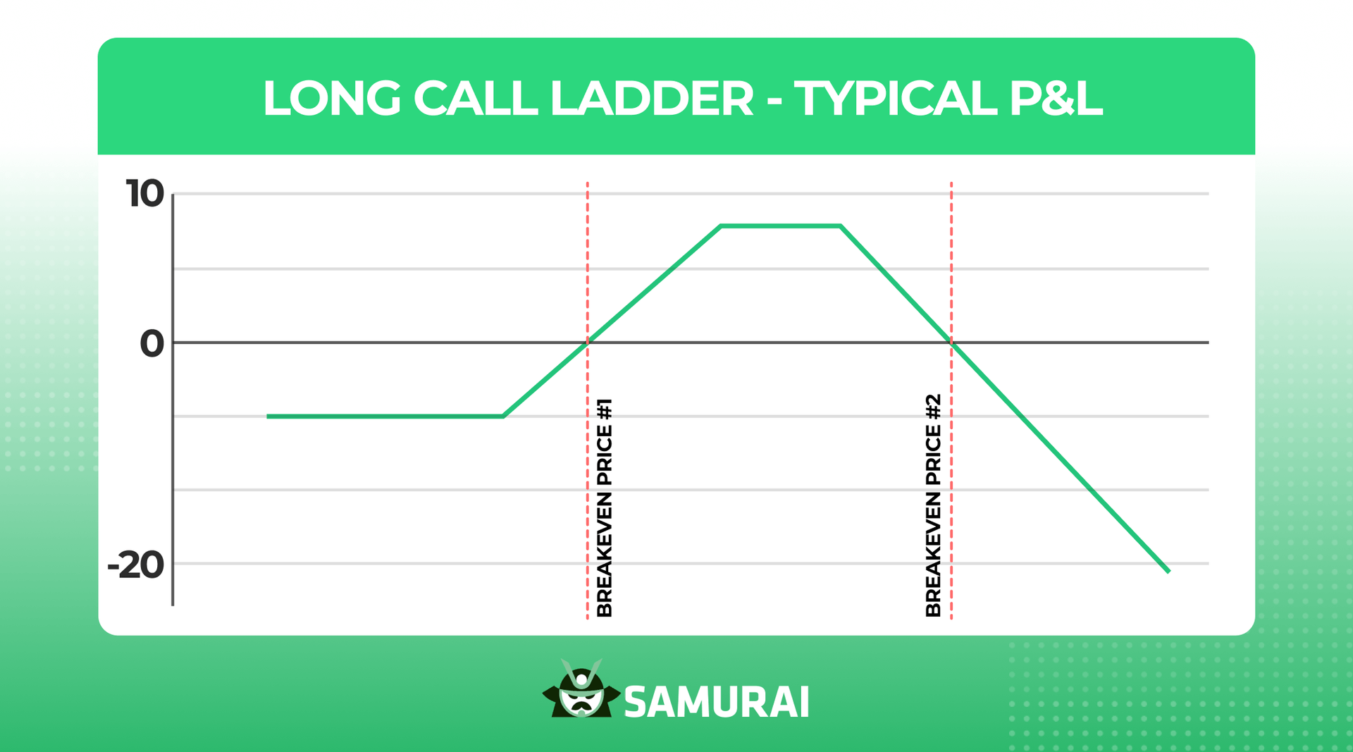 Ladder Options | Blog | Option Samurai