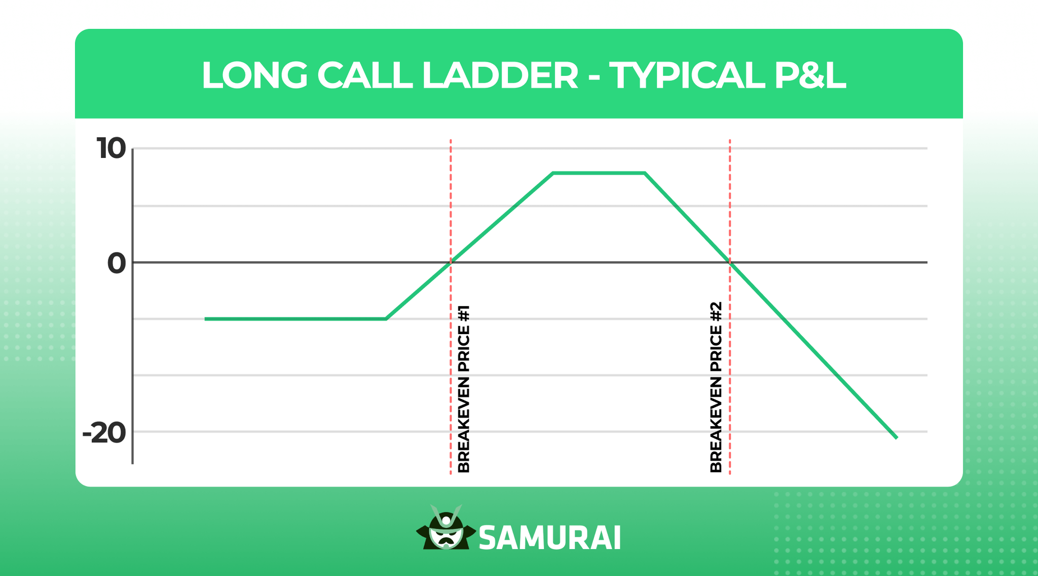 Ladder Options | Blog | Option Samurai