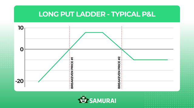 Ladder Options | Blog | Option Samurai