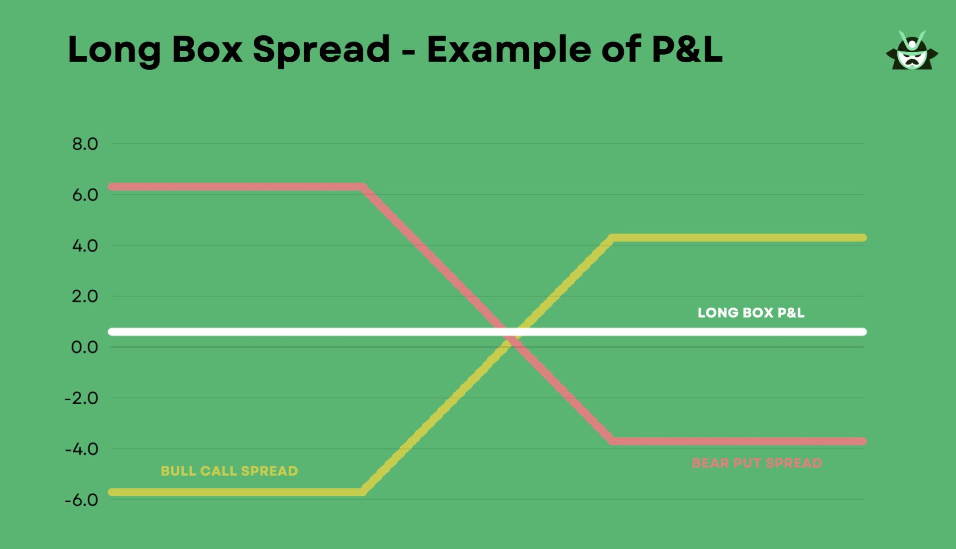 Box Spread | Blog | Option Samurai