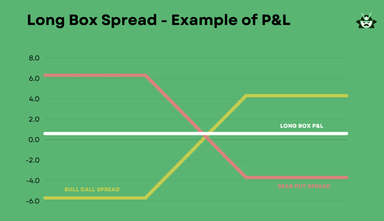 Box Spread | Blog | Option Samurai