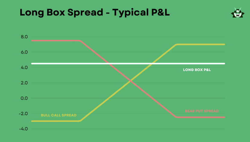 Box Spread | Blog | Option Samurai