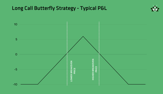 Call Butterfly | Blog | Option Samurai