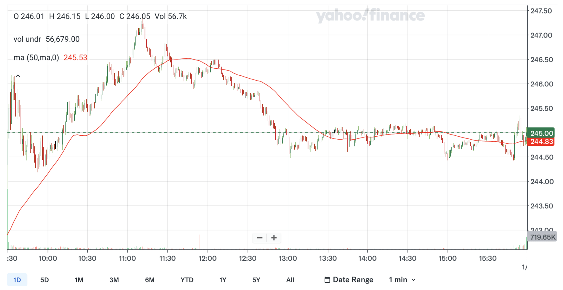 Best Indicator for Option Trading | Blog | Option Samurai