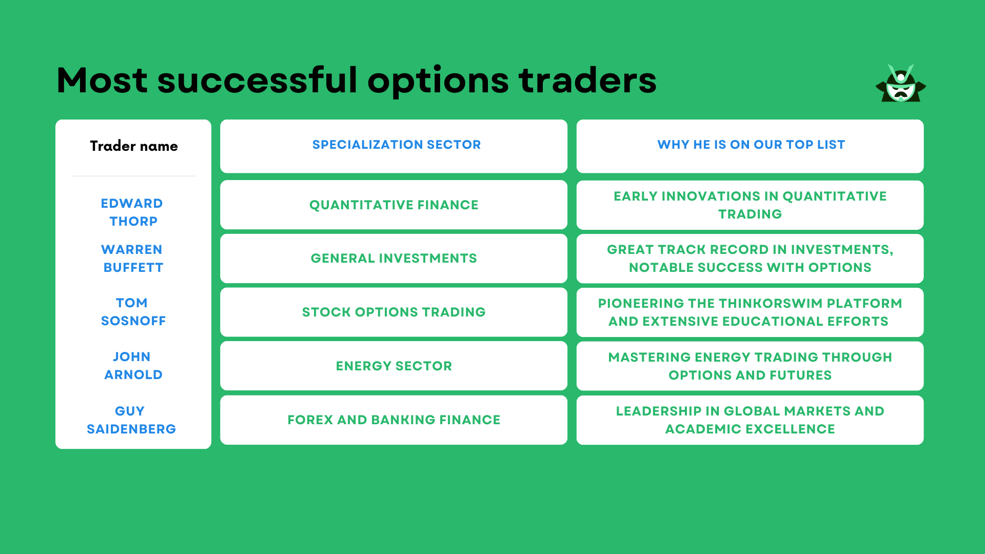 Most Successful Options Traders | Blog | Option Samurai