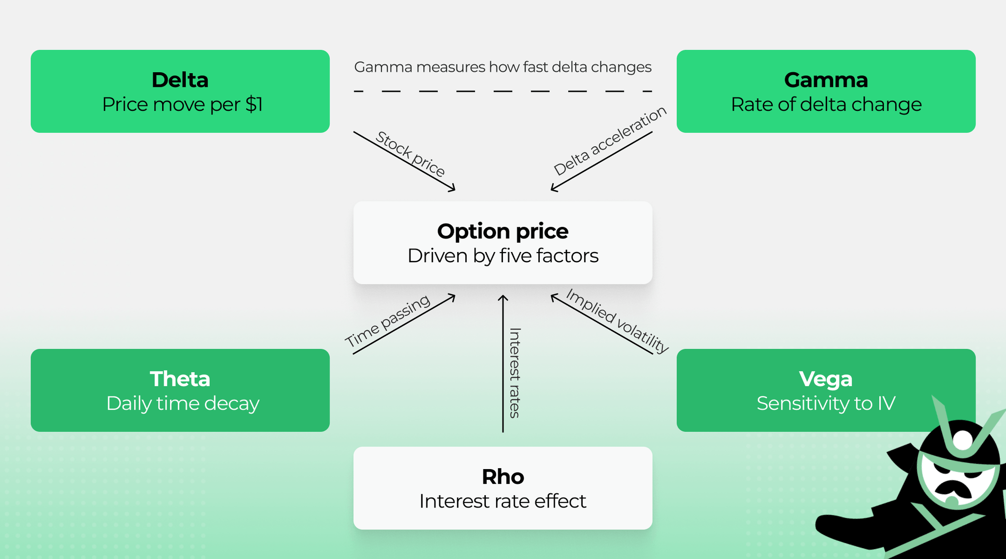 Options Greeks | Blog | Option Samurai