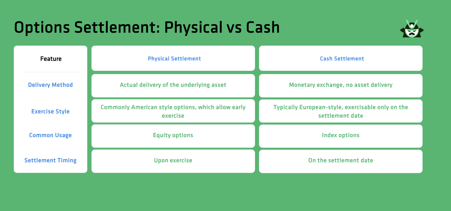 Options Settlement | Blog | Option Samurai