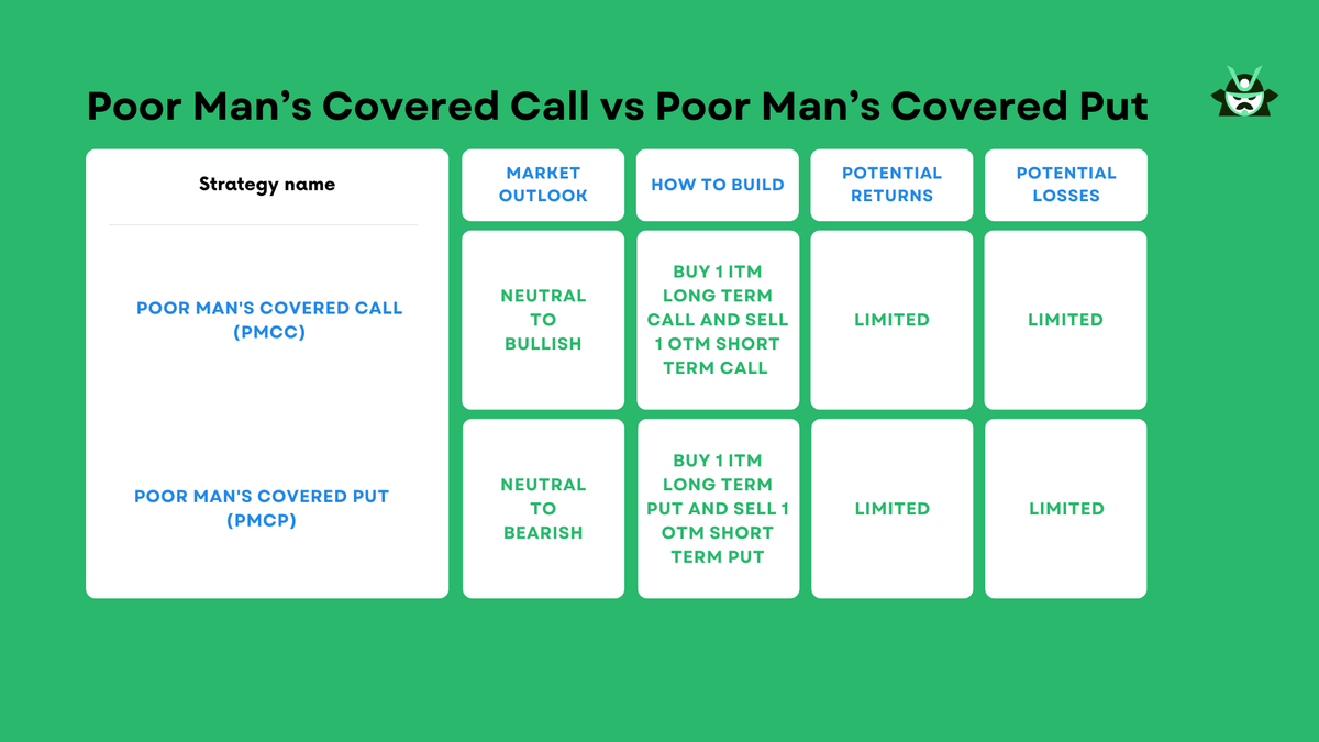 Poor Man’s Covered Call | Blog | Option Samurai