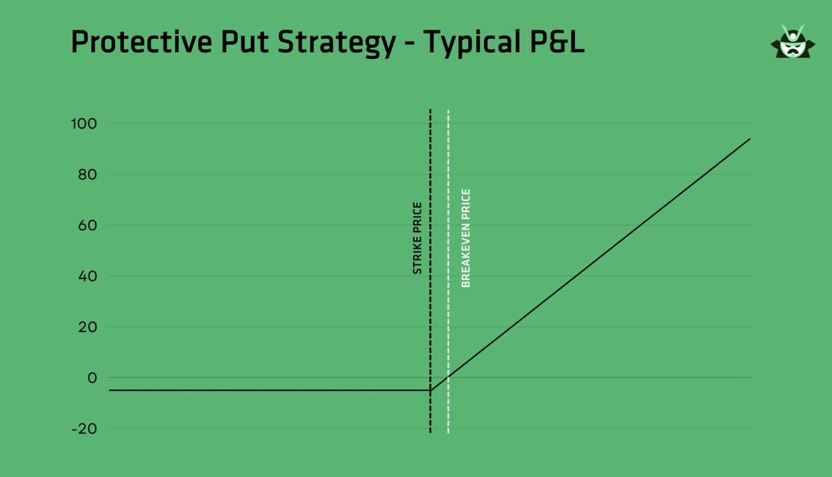 Protective Put Strategy | Blog | Option Samurai