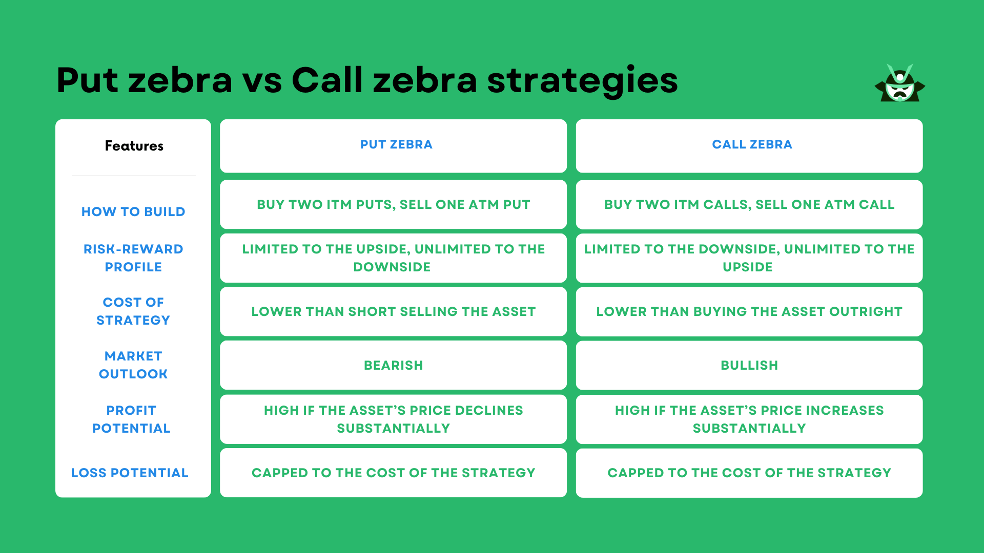 Zebra Option Strategy | Blog | Option Samurai