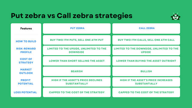 Zebra Option Strategy | Blog | Option Samurai