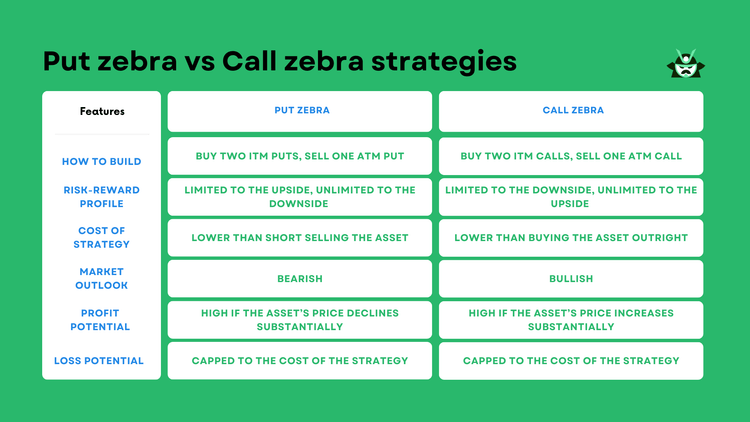 Zebra Option Strategy | Blog | Option Samurai