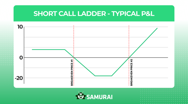 Ladder Options | Blog | Option Samurai
