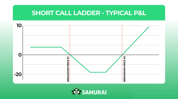 Ladder Options | Blog | Option Samurai