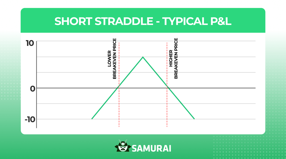 Short Straddle Strategy | Blog | Option Samurai