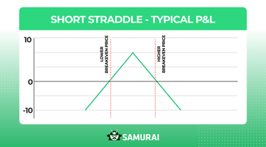 Short Straddle Strategy | Blog | Option Samurai